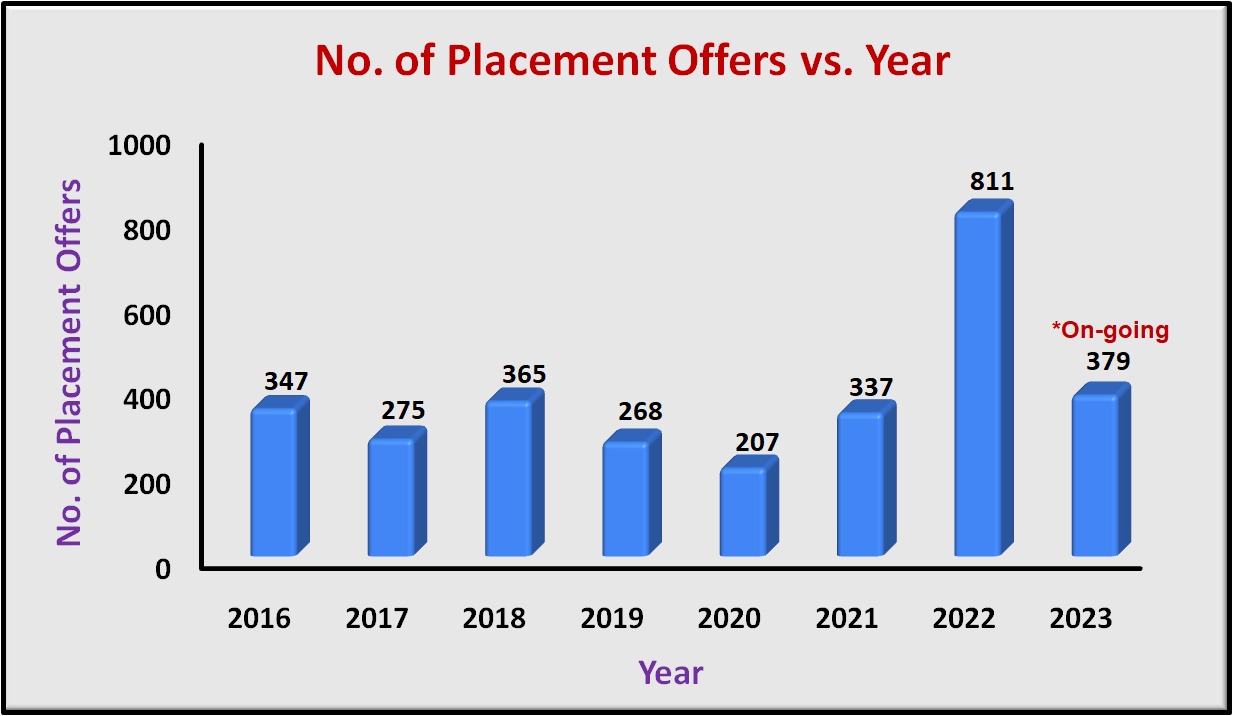 BEC | Training and Placement Cell