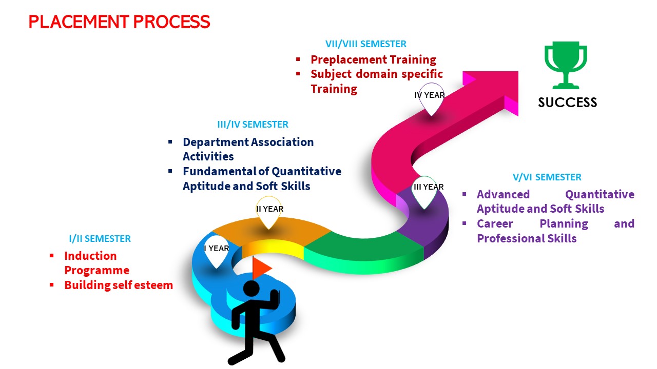 BEC | Placement Process and Calendar